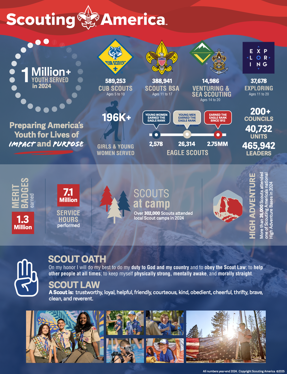 Scouting America's 2025 Report to the Nation: Building Future Leaders ...